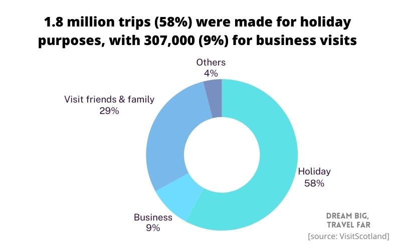 64+ Crucial Scotland Travel & Tourism Statistics (2023)