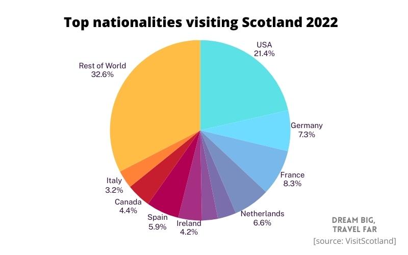 64+ Crucial Scotland Travel & Tourism Statistics (2023)