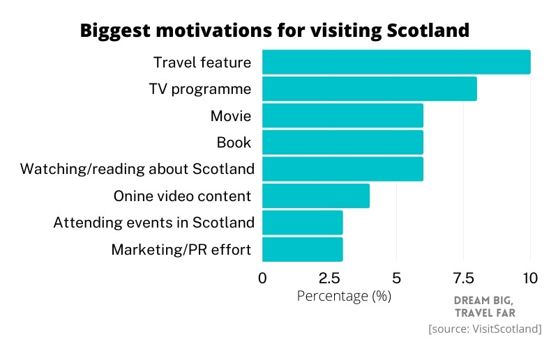 64+ Crucial Scotland Travel & Tourism Statistics (2023)