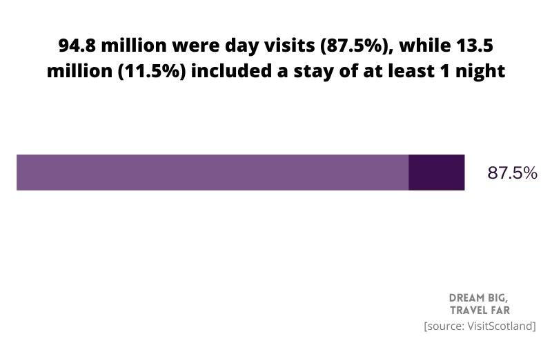 64+ Crucial Scotland Travel & Tourism Statistics (2023)