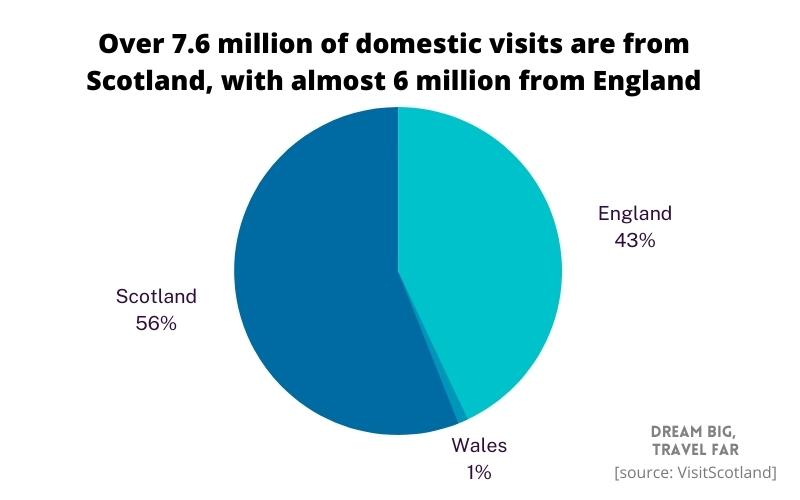 64+ Crucial Scotland Travel & Tourism Statistics (2023)