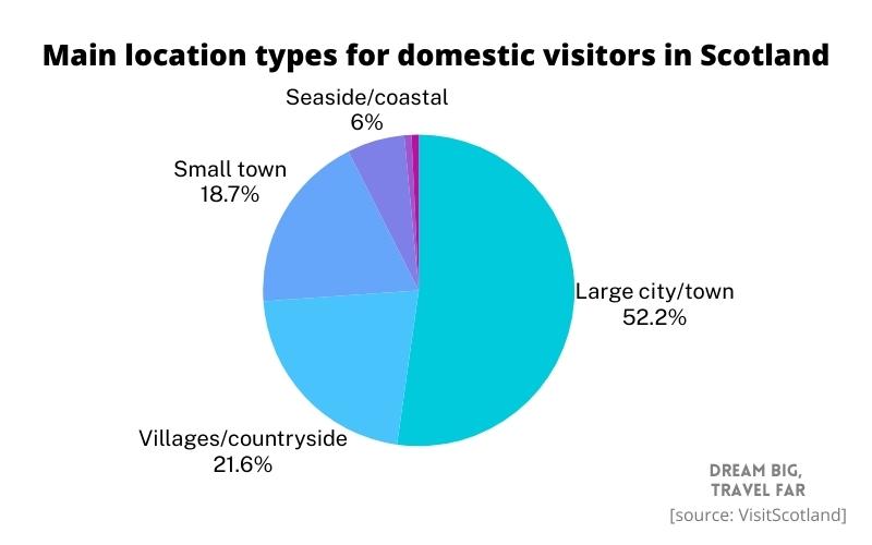 64+ Crucial Scotland Travel & Tourism Statistics (2023)