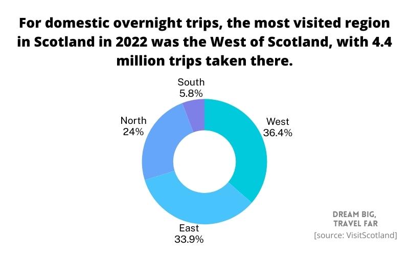 64+ Crucial Scotland Travel & Tourism Statistics (2023)