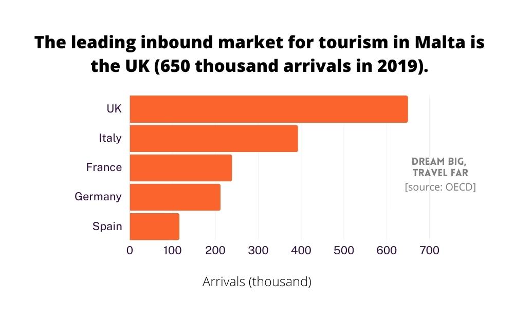 46+ Malta Travel & Tourism Statistics [Fresh For 2023!]