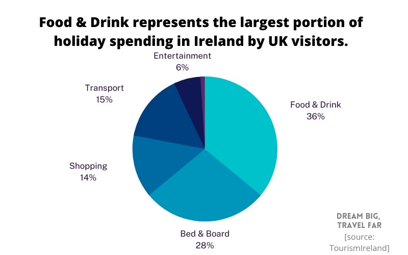 75+ Interesting Ireland Travel & Tourism Statistics (2024)