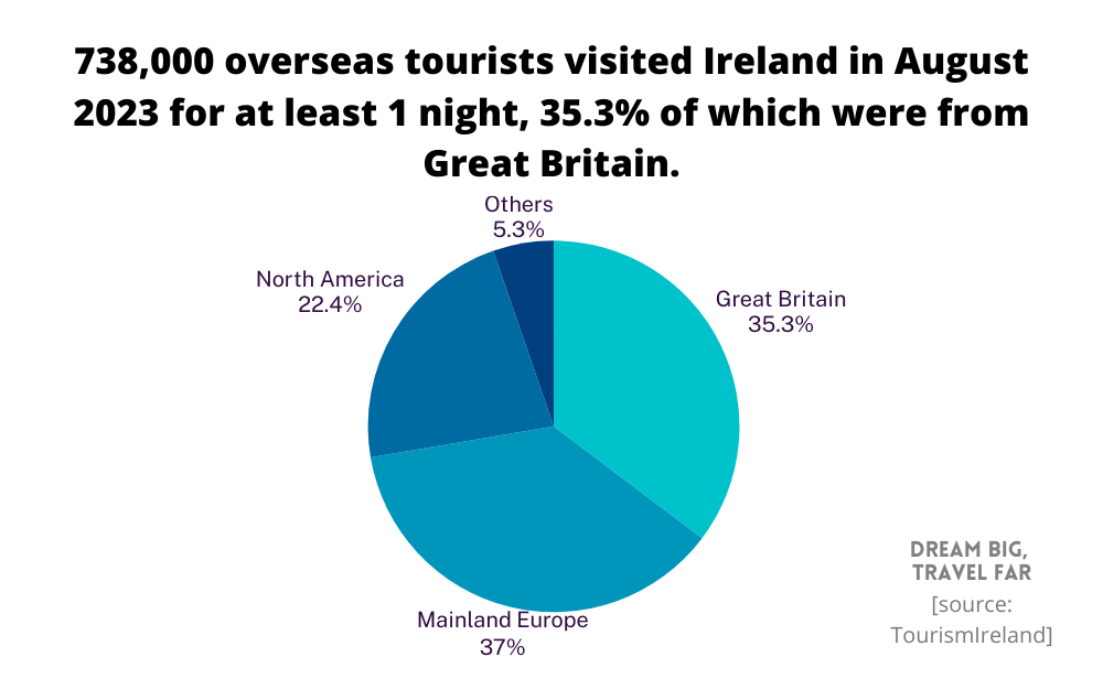 75+ Interesting Ireland Travel & Tourism Statistics (2024)