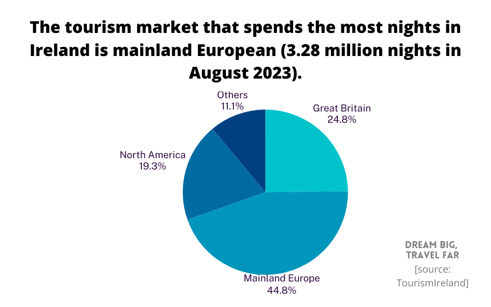 75+ Interesting Ireland Travel & Tourism Statistics (2024)