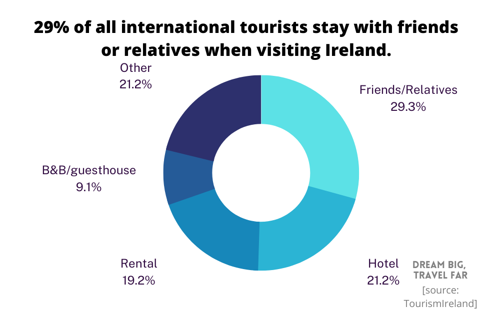 75+ Interesting Ireland Travel & Tourism Statistics (2024)