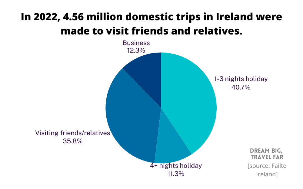 75+ Interesting Ireland Travel & Tourism Statistics (2024)