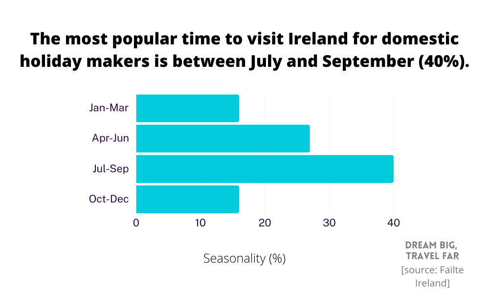 75+ Interesting Ireland Travel & Tourism Statistics (2024)