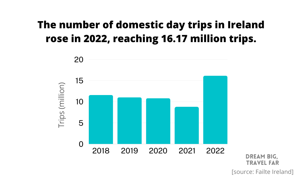 75+ Interesting Ireland Travel & Tourism Statistics (2024)