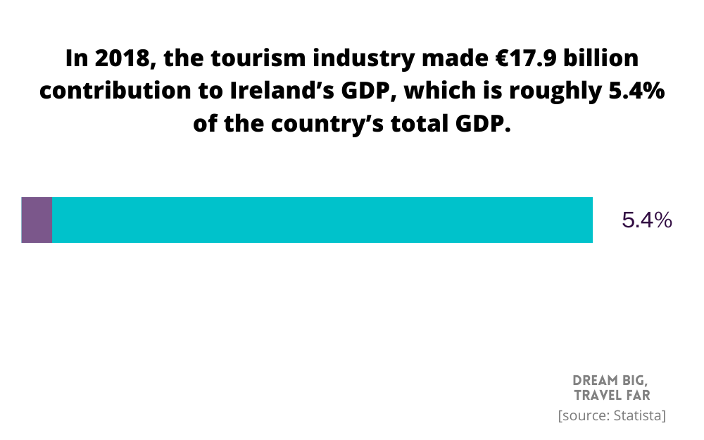 75+ Interesting Ireland Travel & Tourism Statistics (2024)