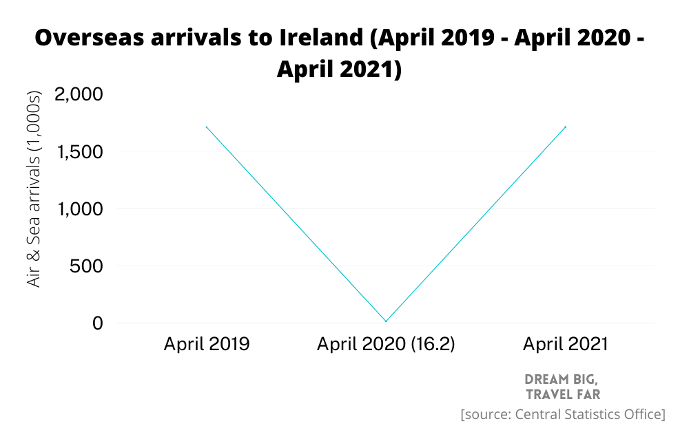 75+ Interesting Ireland Travel & Tourism Statistics (2024)