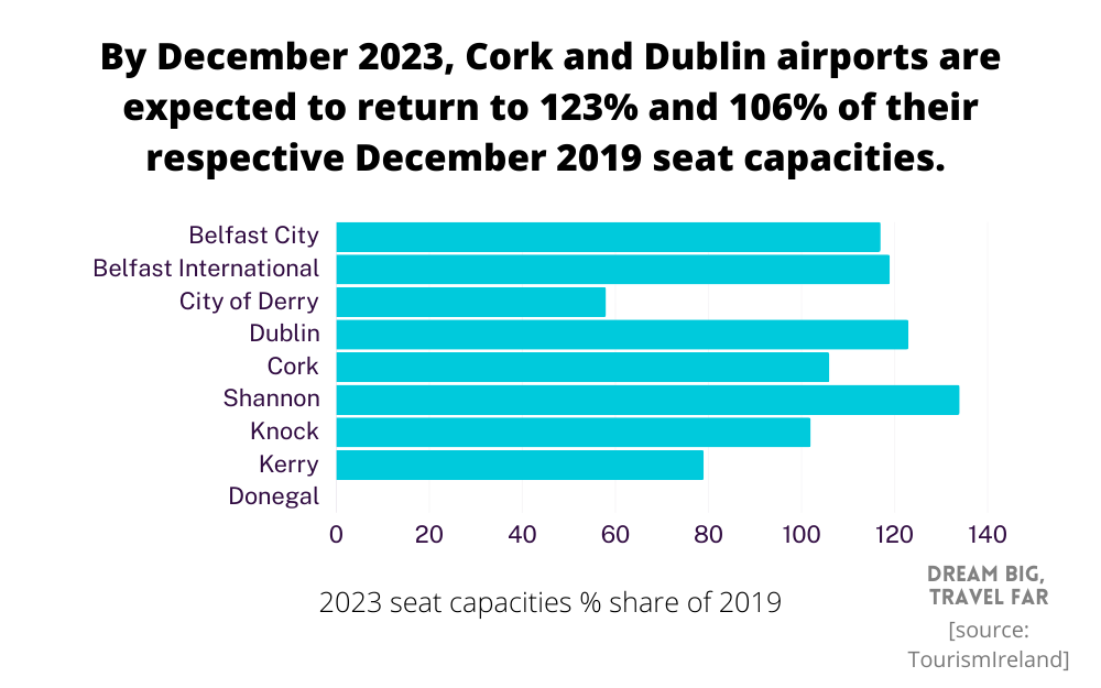 75+ Interesting Ireland Travel & Tourism Statistics (2024)