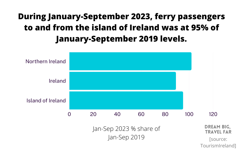 75+ Interesting Ireland Travel & Tourism Statistics (2024)