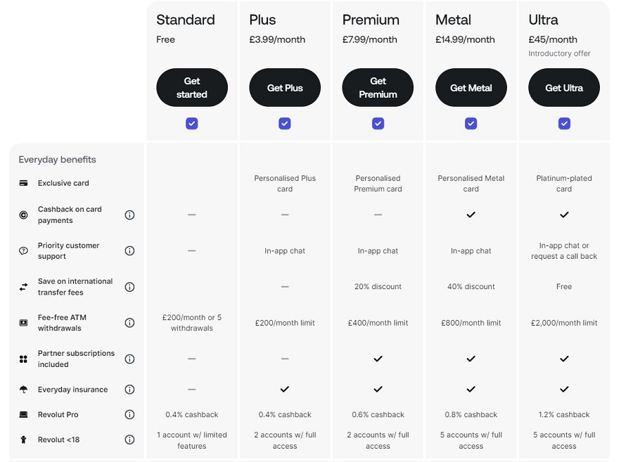 Wise Vs Revolut: Which Is Better In 2023? [Detailed & Unbiased]