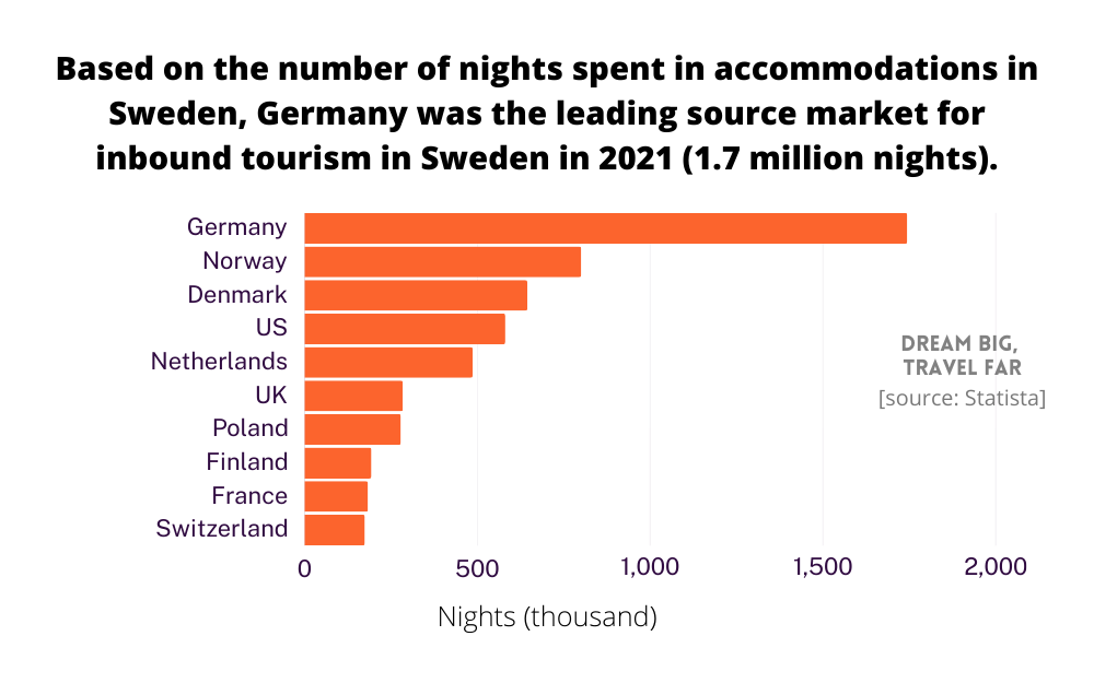38+ Sweden Travel & Tourism Statistics [Fresh For 2023!]