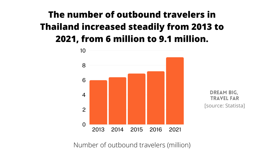 54+ Thailand Travel & Tourism Statistics [Fresh For 2023!]