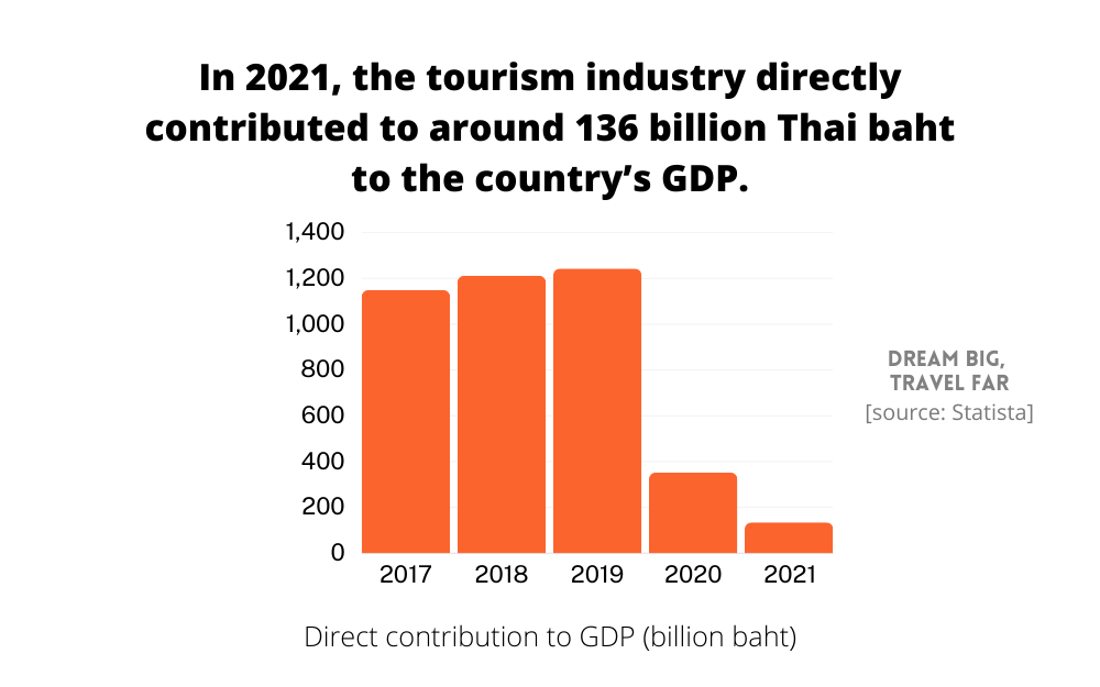 54+ Thailand Travel & Tourism Statistics [Fresh For 2023!]