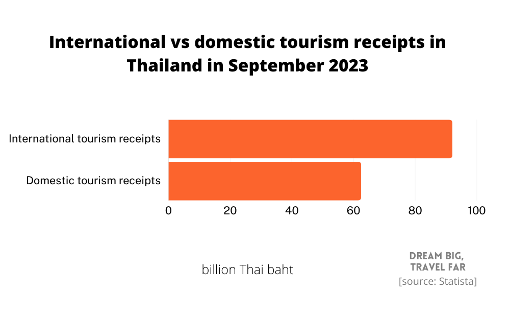 54+ Thailand Travel & Tourism Statistics [Fresh For 2023!]