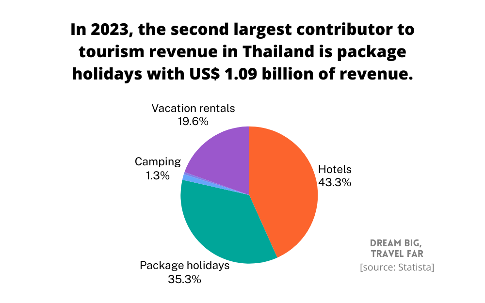 54+ Thailand Travel & Tourism Statistics [Fresh For 2023!]
