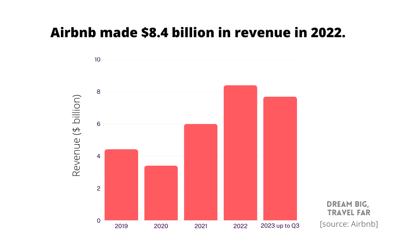 64+ Fascinating Airbnb Statistics (2023)