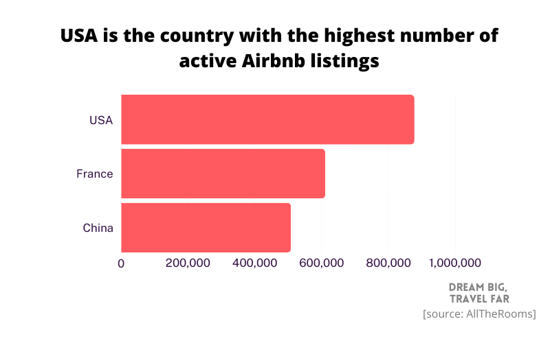 64+ Fascinating Airbnb Statistics (2023)