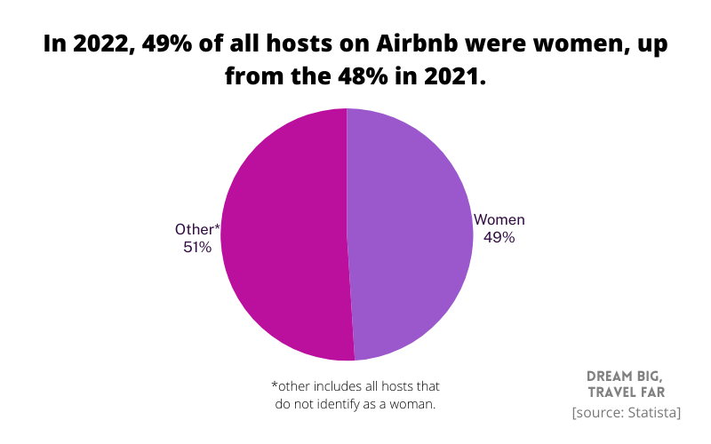 64+ Fascinating Airbnb Statistics (2023)