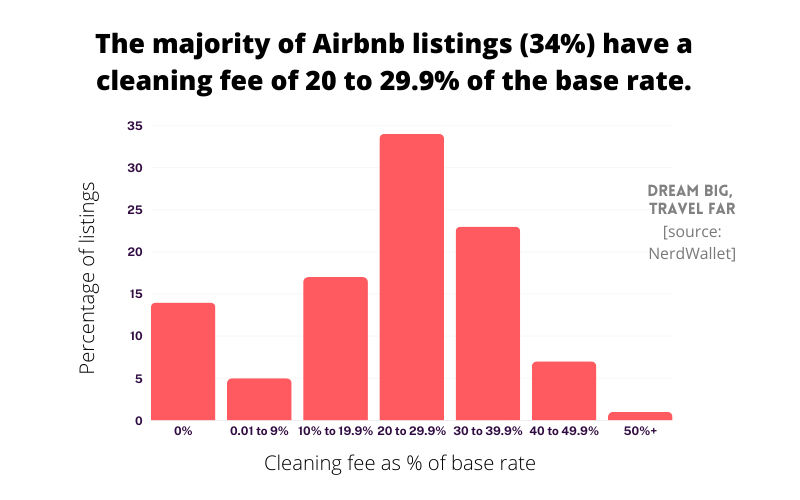 64+ Fascinating Airbnb Statistics (2023)