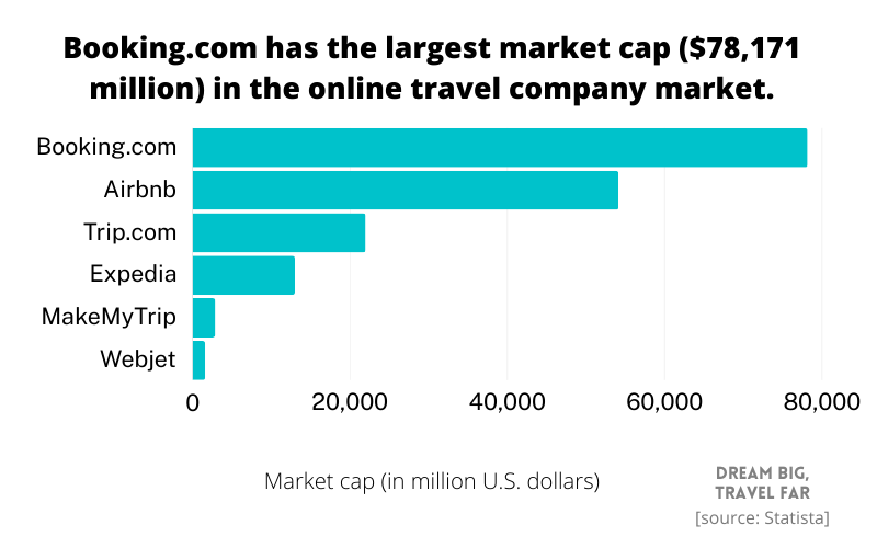 50 Online Travel Booking Statistics (Latest 2024 Figures)