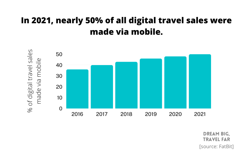 50 Online Travel Booking Statistics (Latest 2024 Figures)