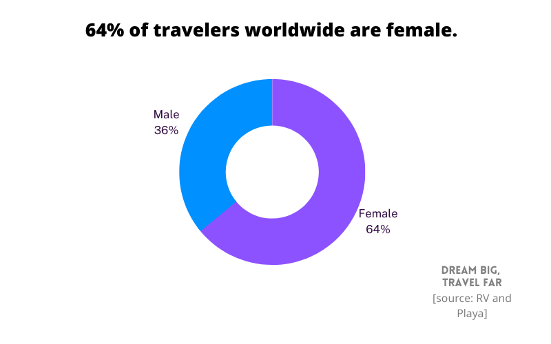 45+ Female Travel Statistics (2024!)