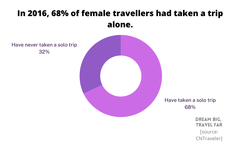45+ Female Travel Statistics (2024!)