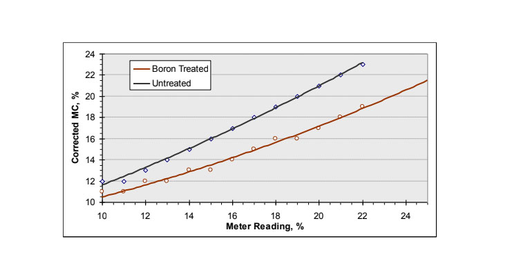 How to correctly measure the moisture content of H1.2 treated timber ...
