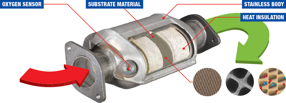 Exhaust products — Catalytics converters and DPFs