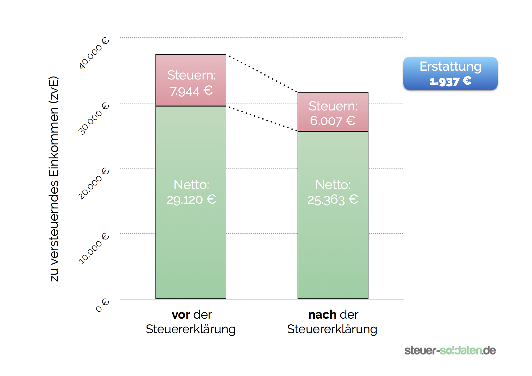 Von der Steuer absetzen - Was bedeutet das? - inkl. Beispiele