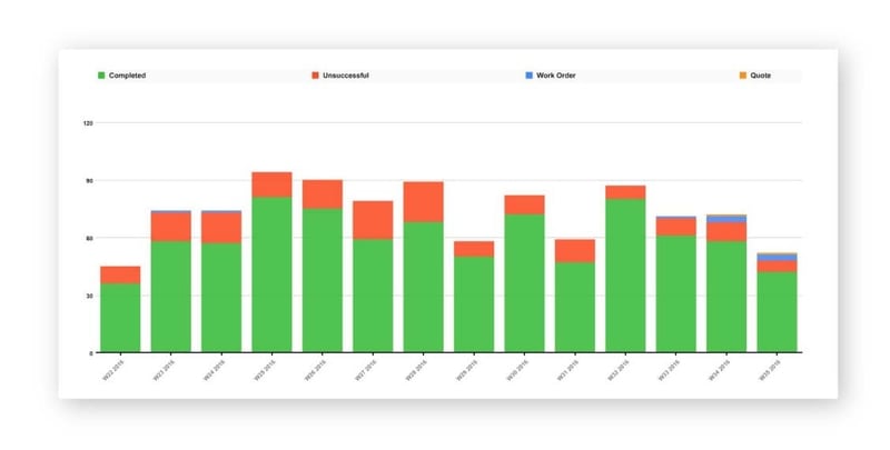 Reports & KPIs | ServiceM8