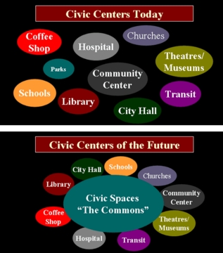 Stumbling Blocks to Creating Great Civic Centers...and How to Overcome Them