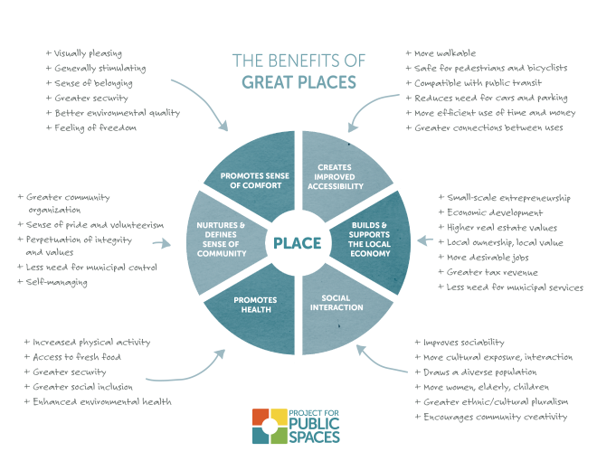A Thriving Future of Places: Placemaking as the New Urban Agenda