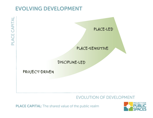 Downtowns & Districts | Category — Project for Public Spaces