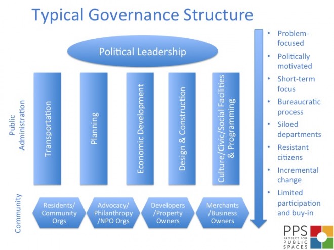 Toward Place Governance: What If We Reinvented Civic Infrastructure ...