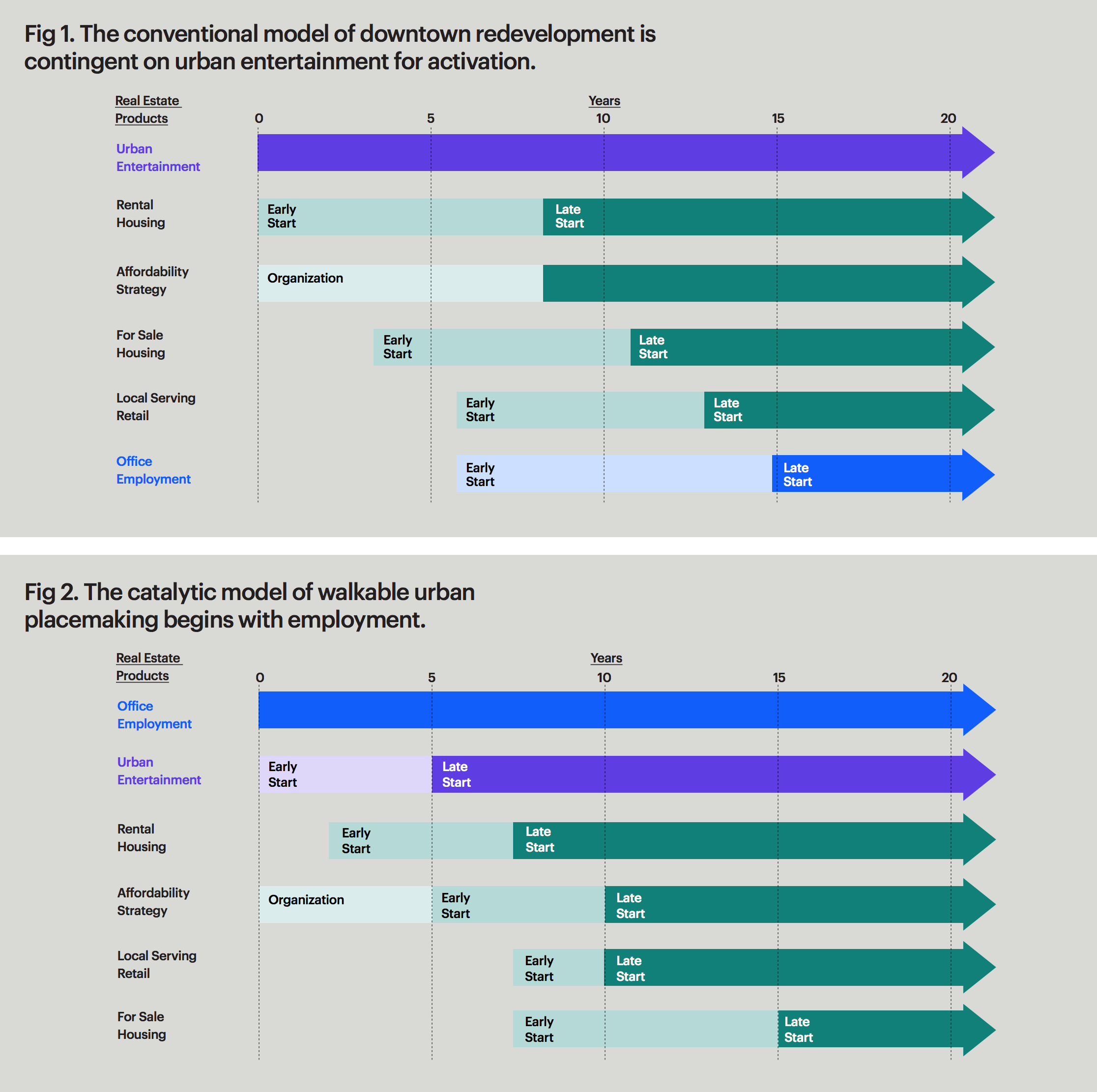 Catalytic Development: Kickstarting Walkable Urban Places