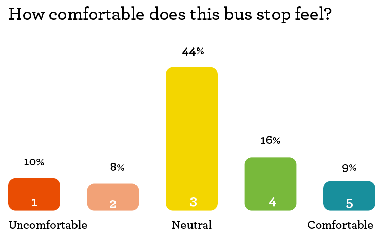 More than a Bus Stop: Lessons from New York’s Busiest Lines