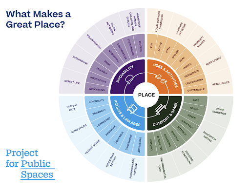 Access & Linkages: How to Connect People to Places