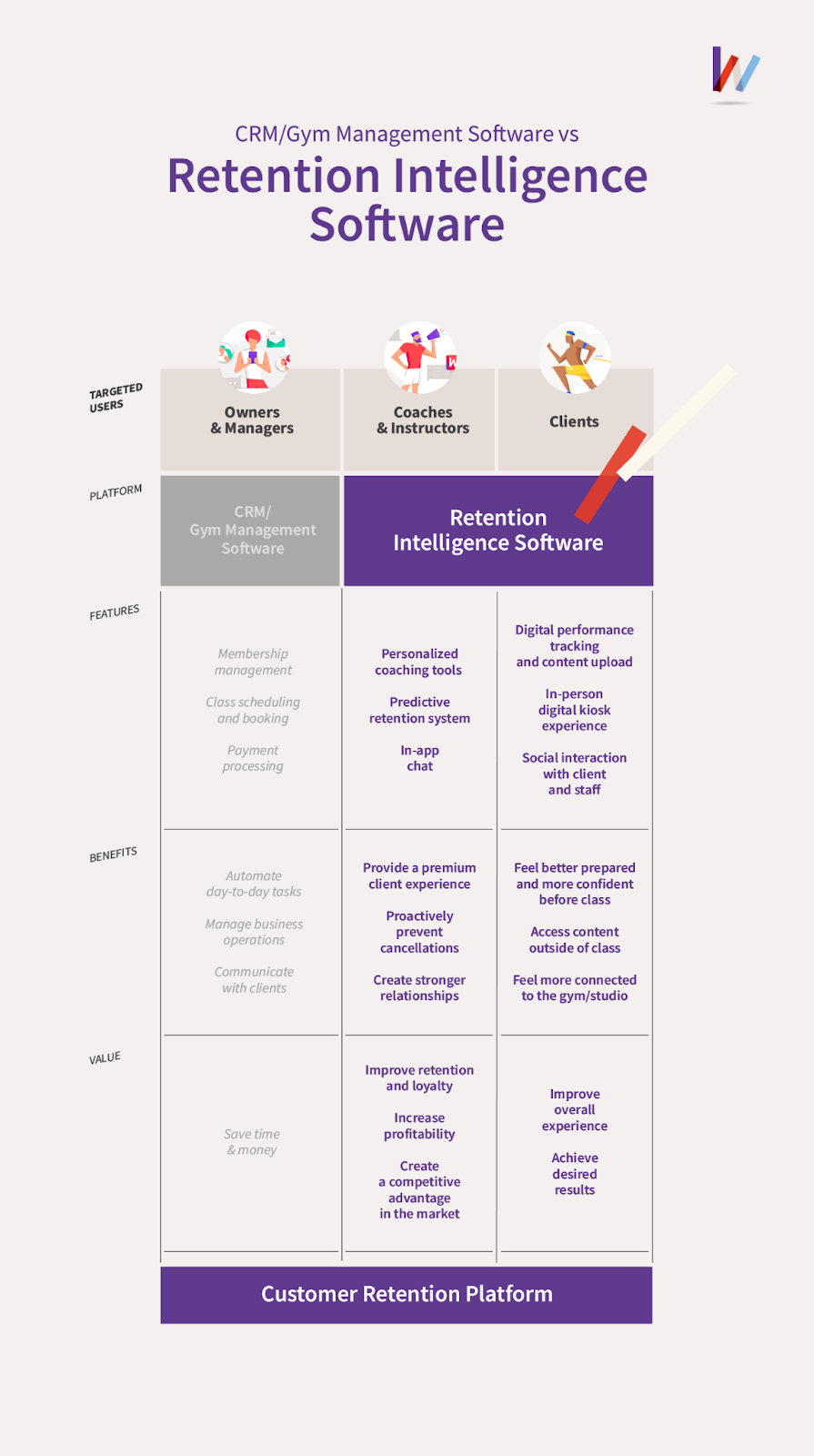 What is a Customer Retention Platform? | Wodify