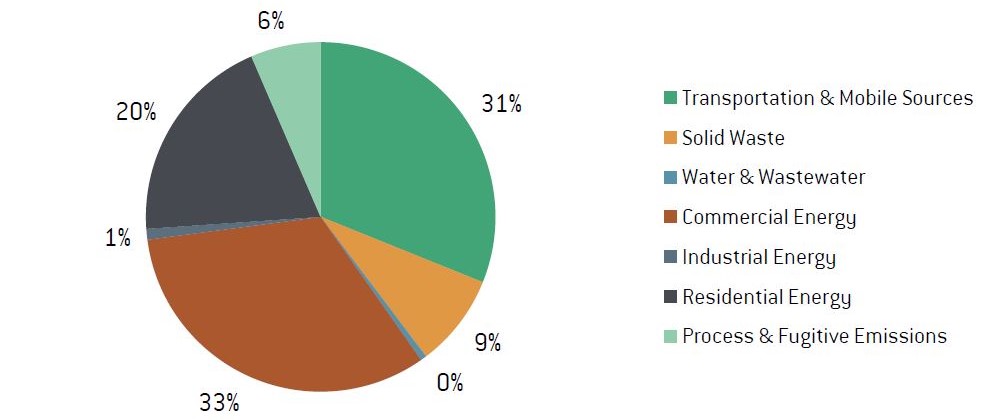 Climate Action Plan and Greenhouse Gas Inventories