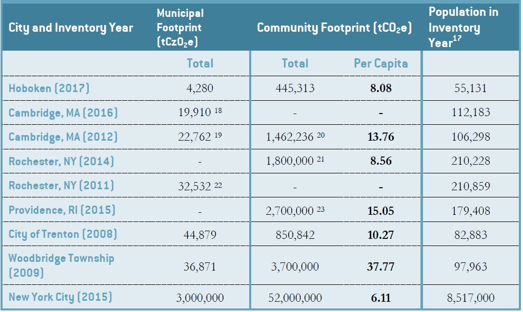 Climate Action Plan and Greenhouse Gas Inventories