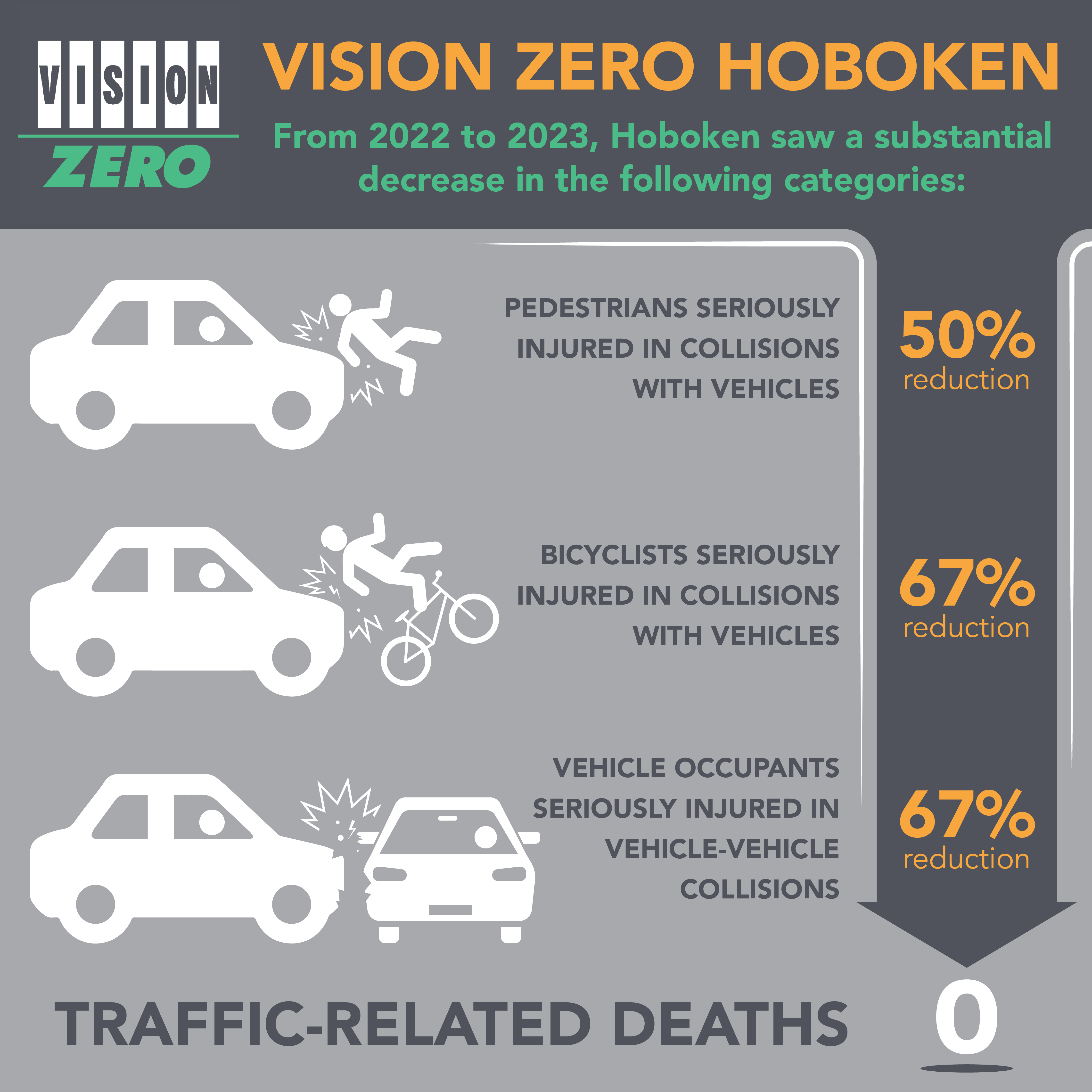 City of Hoboken reaches new Vision Zero milestone: seven consecutive ...