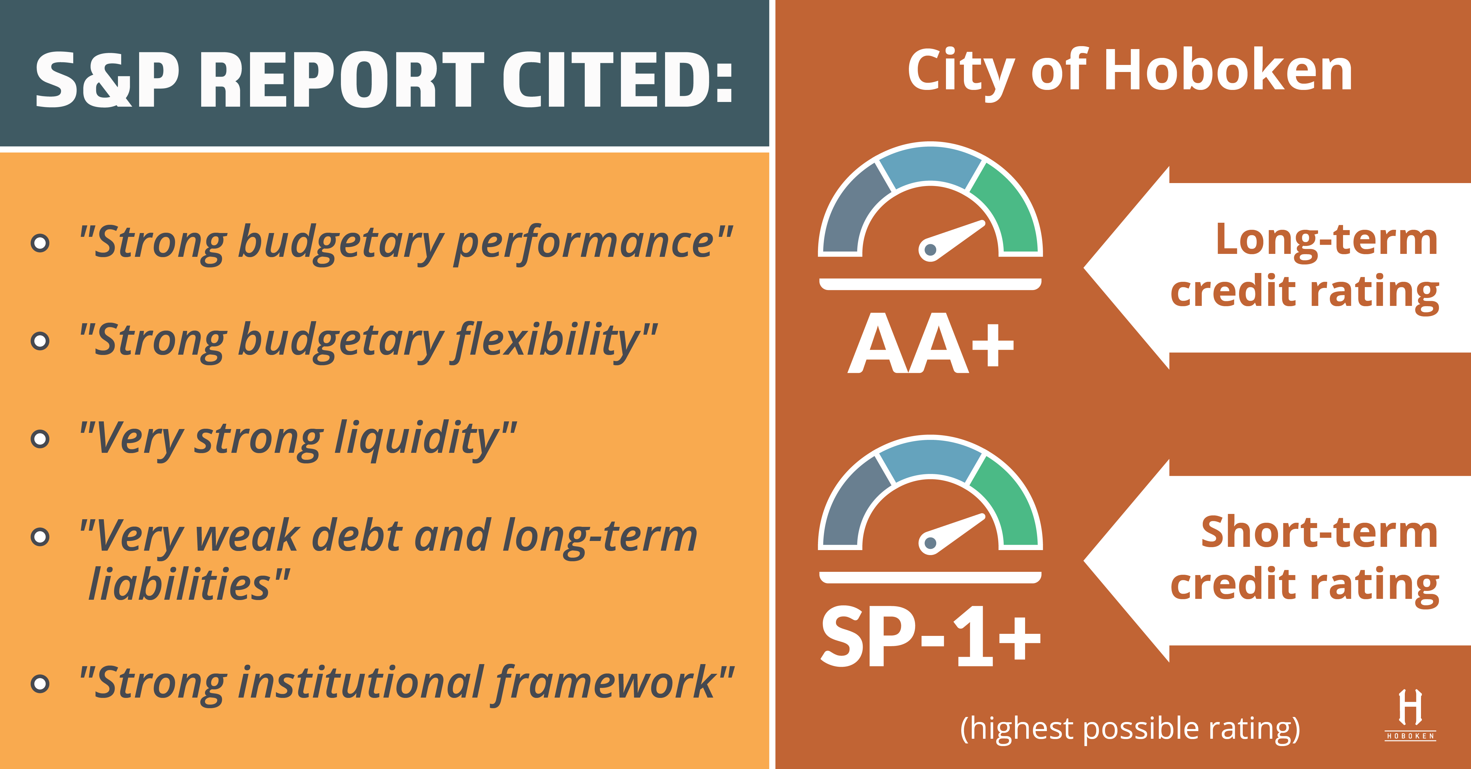 S&P reaffirms City of Hoboken’s excellent AA+ credit rating, cites ...