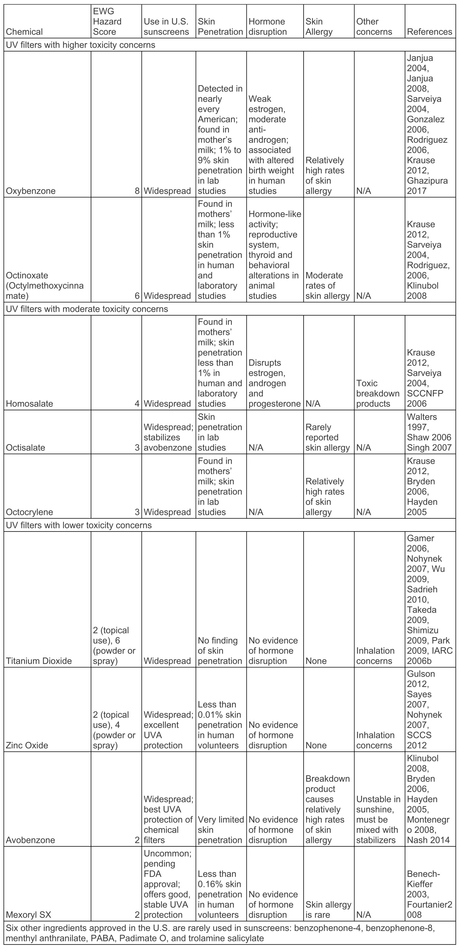 The Ultimate Guide to Safer Sunscreen | Healthy Eating And Living